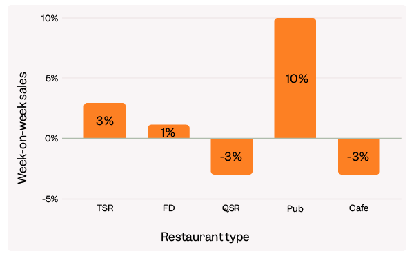 Mother’s Day; Restaurant sales trends in the age of Covid - Tenzo